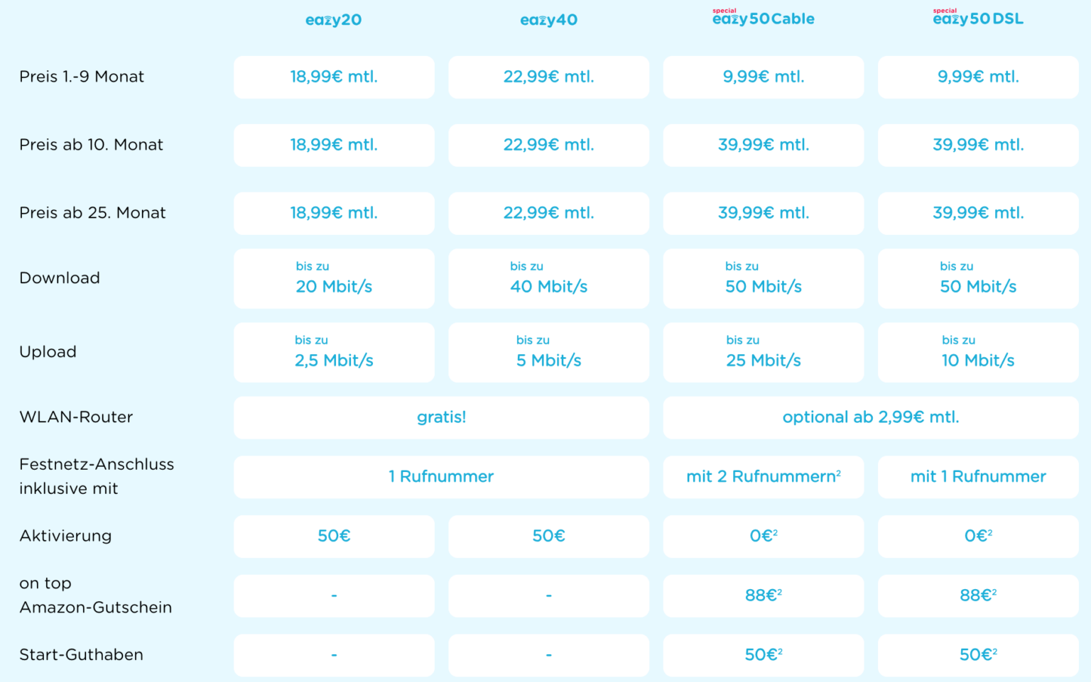 Eazy Internet für Zuhause im Test 2025